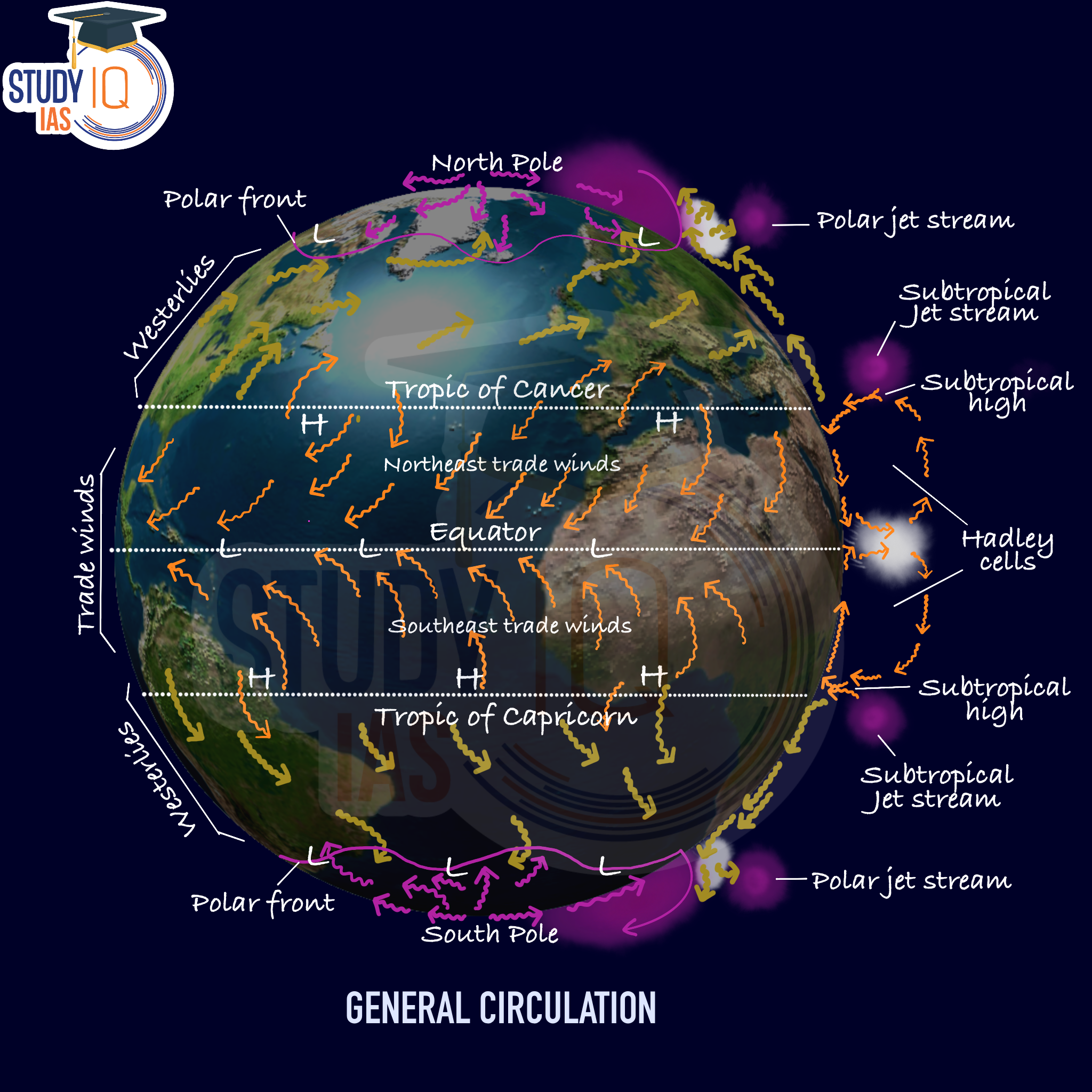 Atmospheric Circulation, Definition, Factors, Three Model Cells
