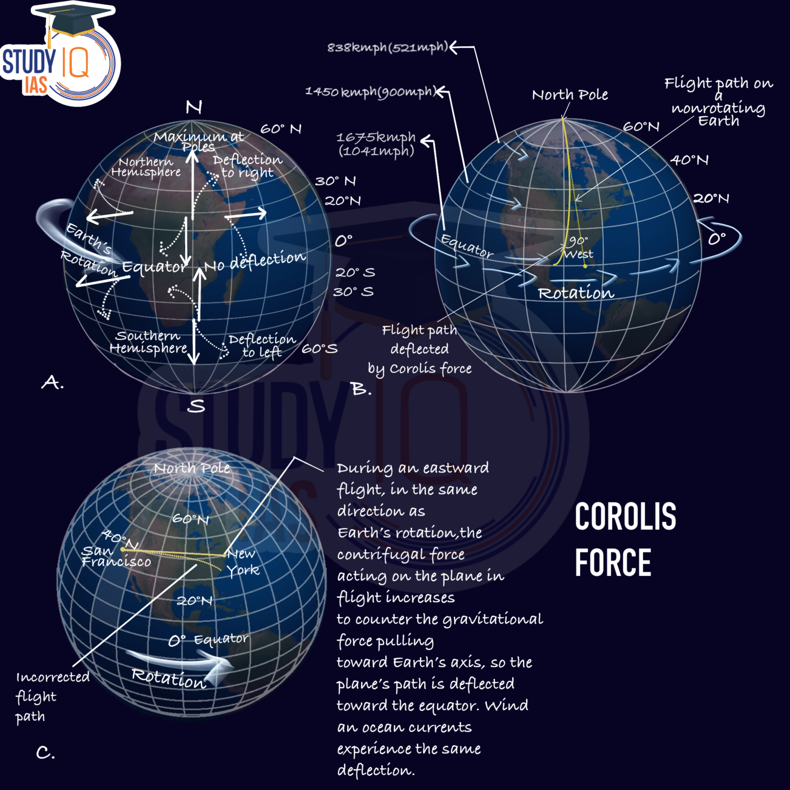 Coriolis Force and Coriolis Effect, Causes, Impacts, Diagram