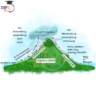Types of Rainfall, Convectional, Orographic and Frontal