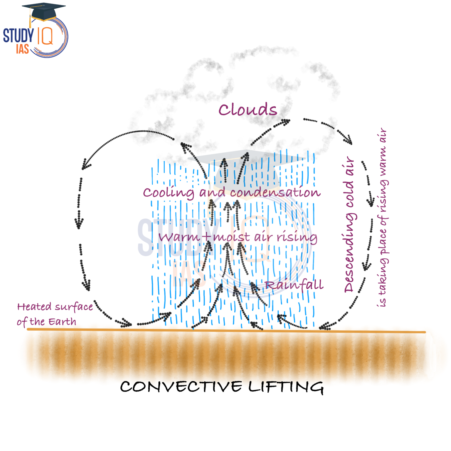 Types of Rainfall, Convectional, Orographic and Frontal