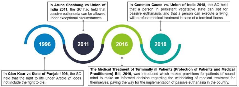 Euthanasia: Definition, Right to Die with Dignity and Global Laws