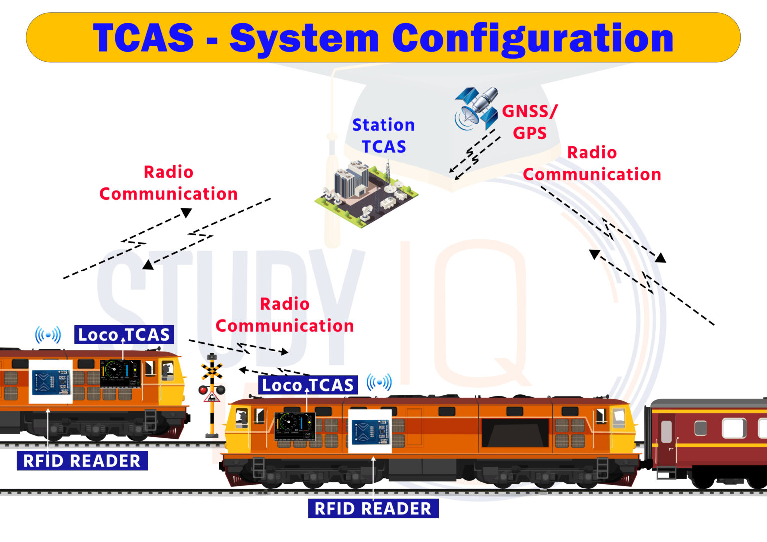 Kavach Train Protection System, Working, Implementation
