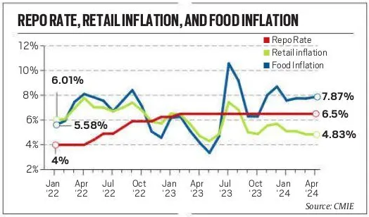 Repo Rate and Reverse Repo Rate, Impact on Economy