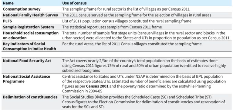 Census of India 2011, Latest Data, History and Importance