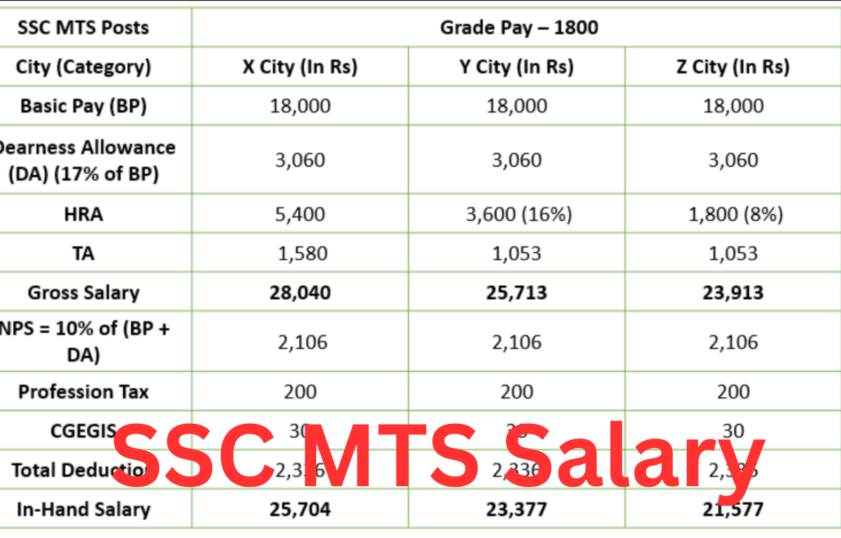 Dmlt Salary Per Month In Government