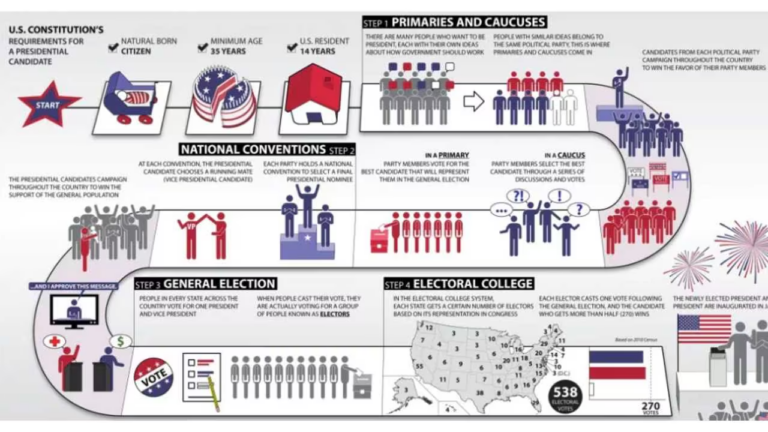 US Presidential Elections 2024, Check Out the Key Pointers