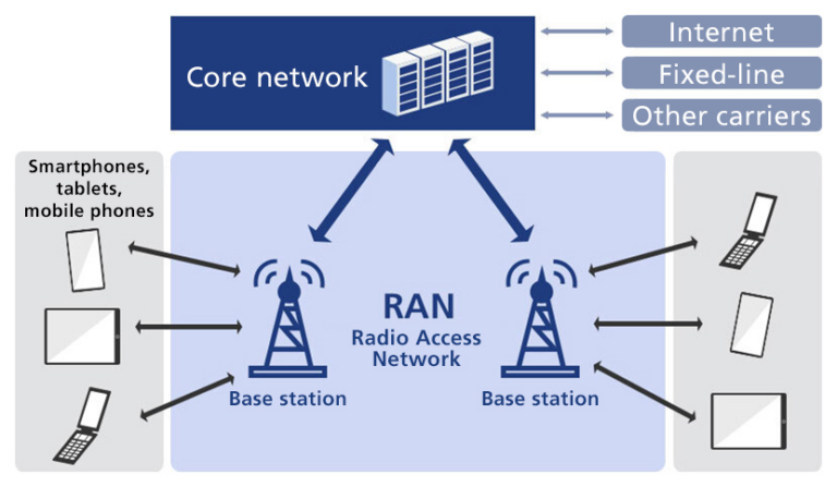 Radio Access Networks (RAN), Components and Types