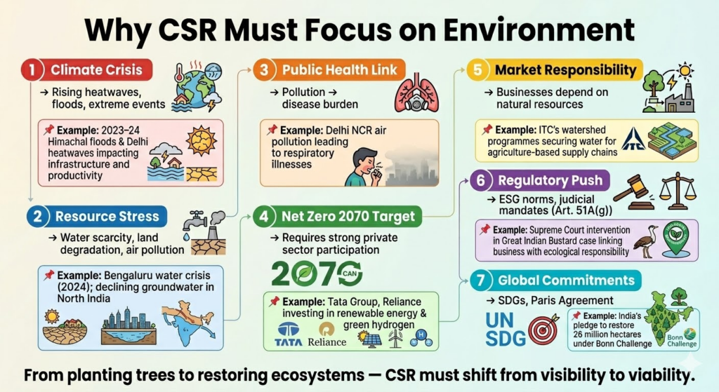 CSR and Environmental Sustainability in India