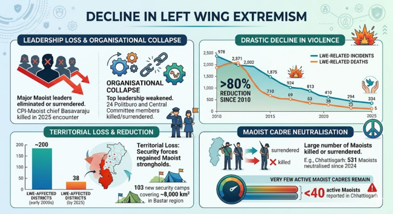 Post Left Wing Extremism (LWE) Transformation: Decline and Structural ...